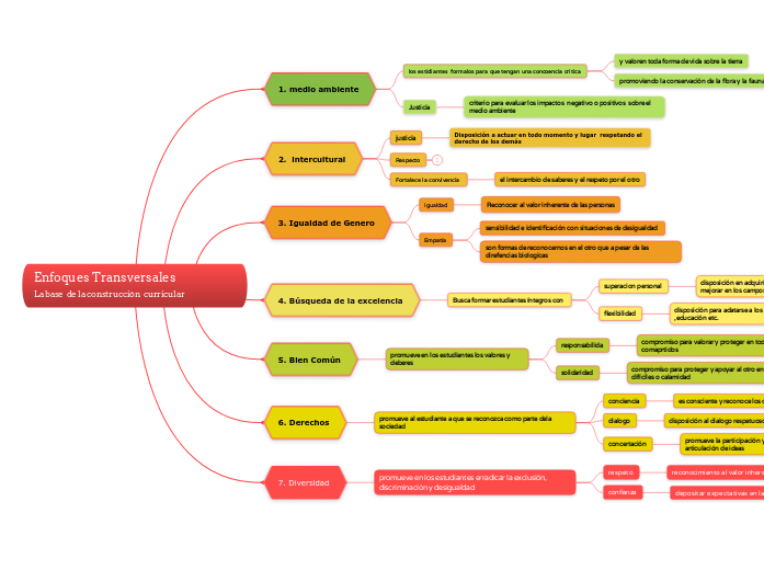 Enfoques Transversales ...- Mind Map